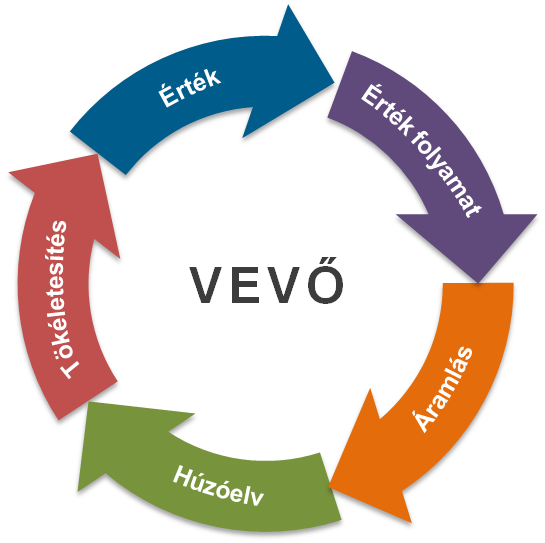 Folyamat tervezés, fejlesztés | Defol